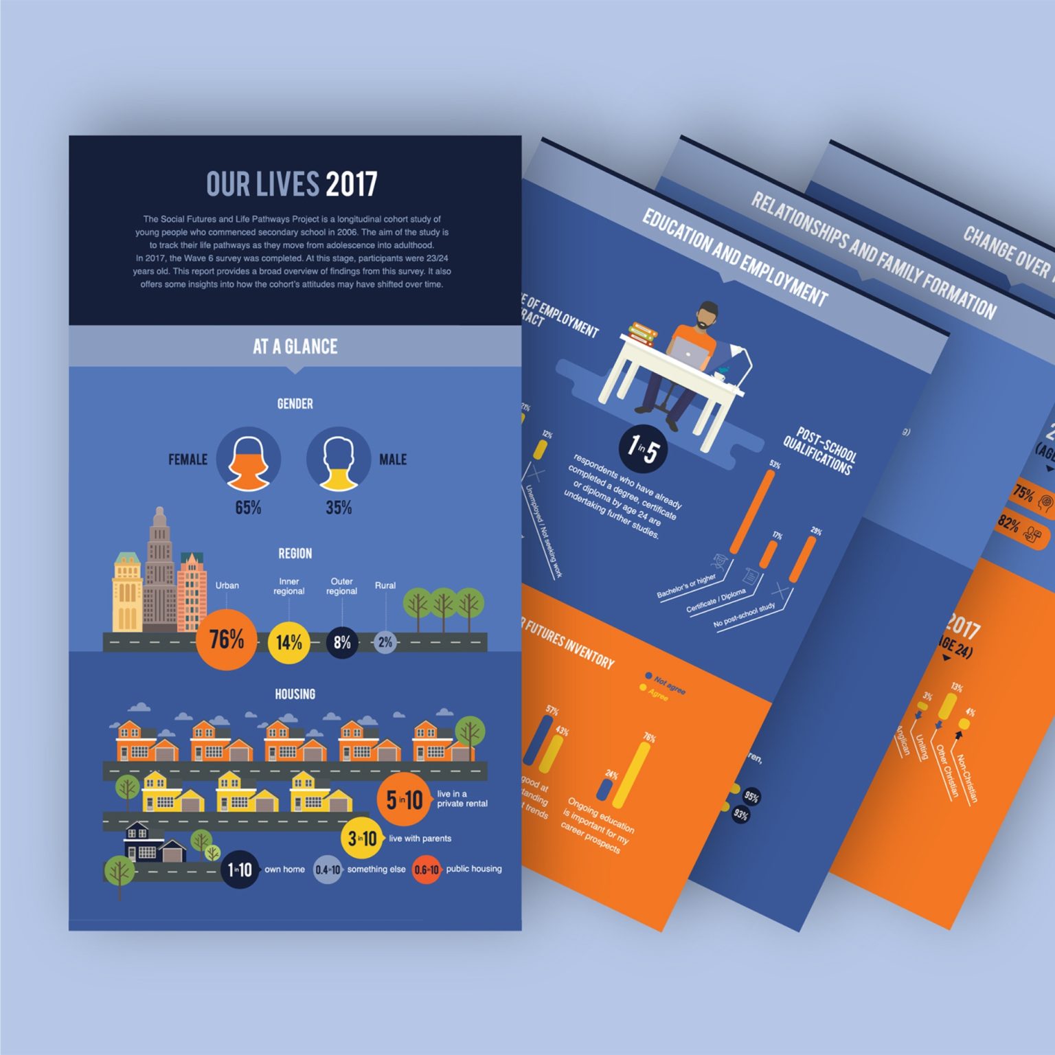 Infographic Design & Data Visualisation - By Ethical Design Co.